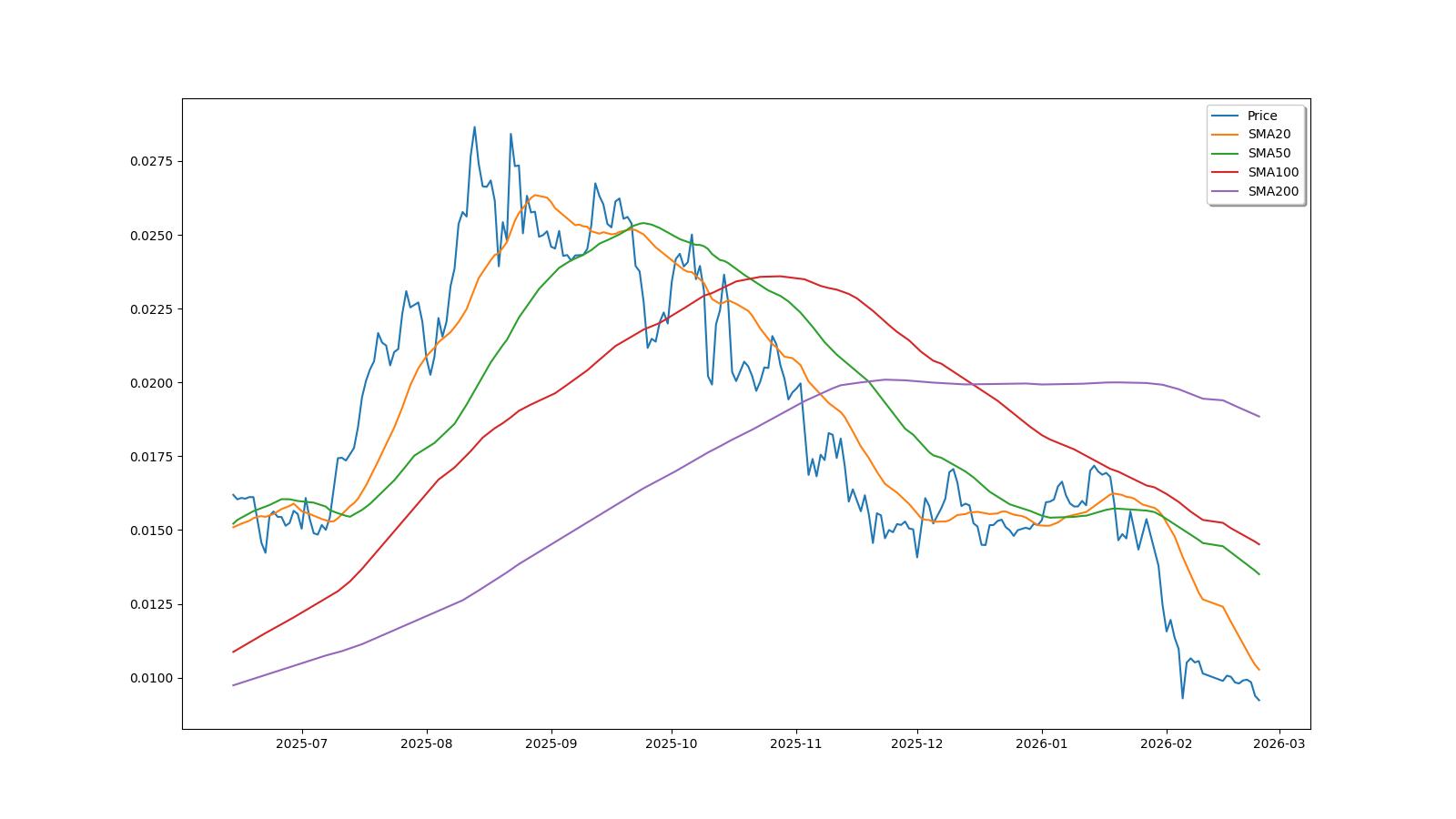 RenDOGE Simple Moving Averages