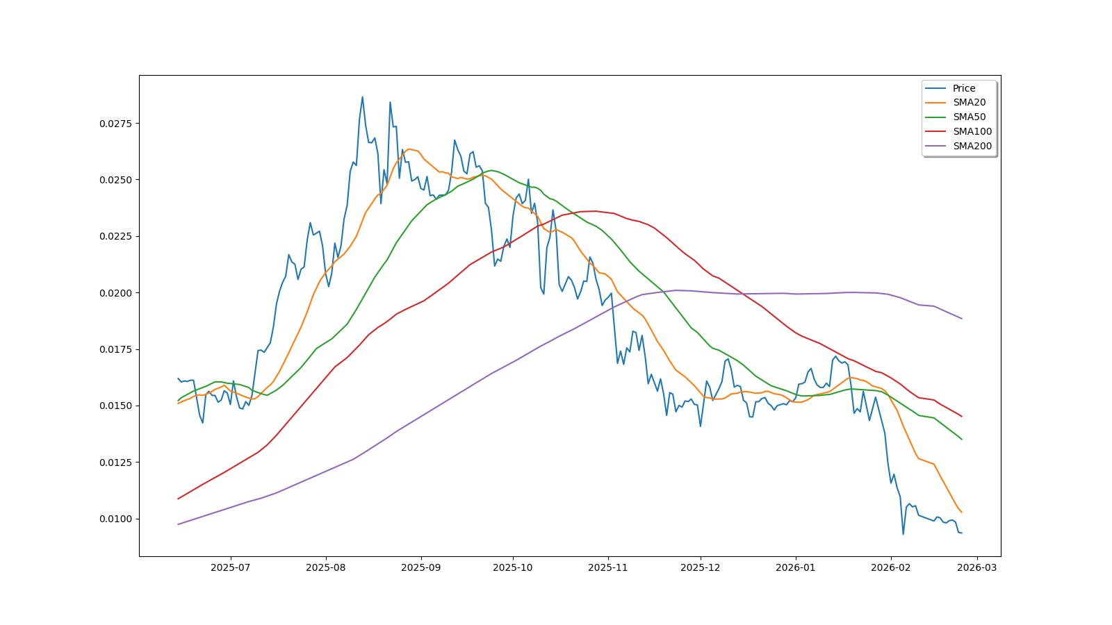 RenDOGE Simple Moving Averages