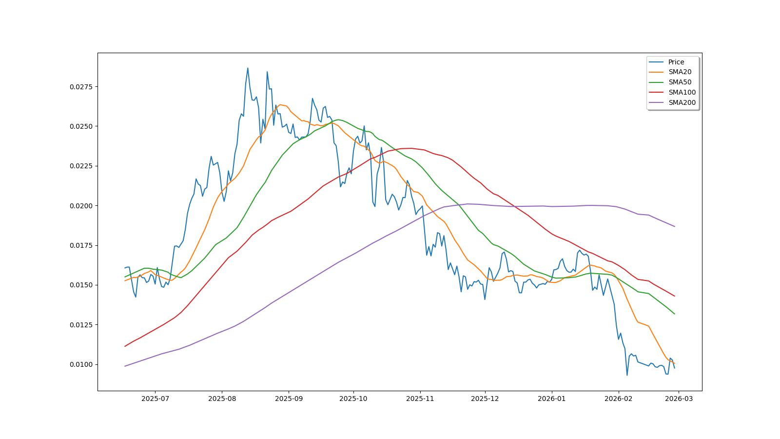 RenDOGE Simple Moving Averages