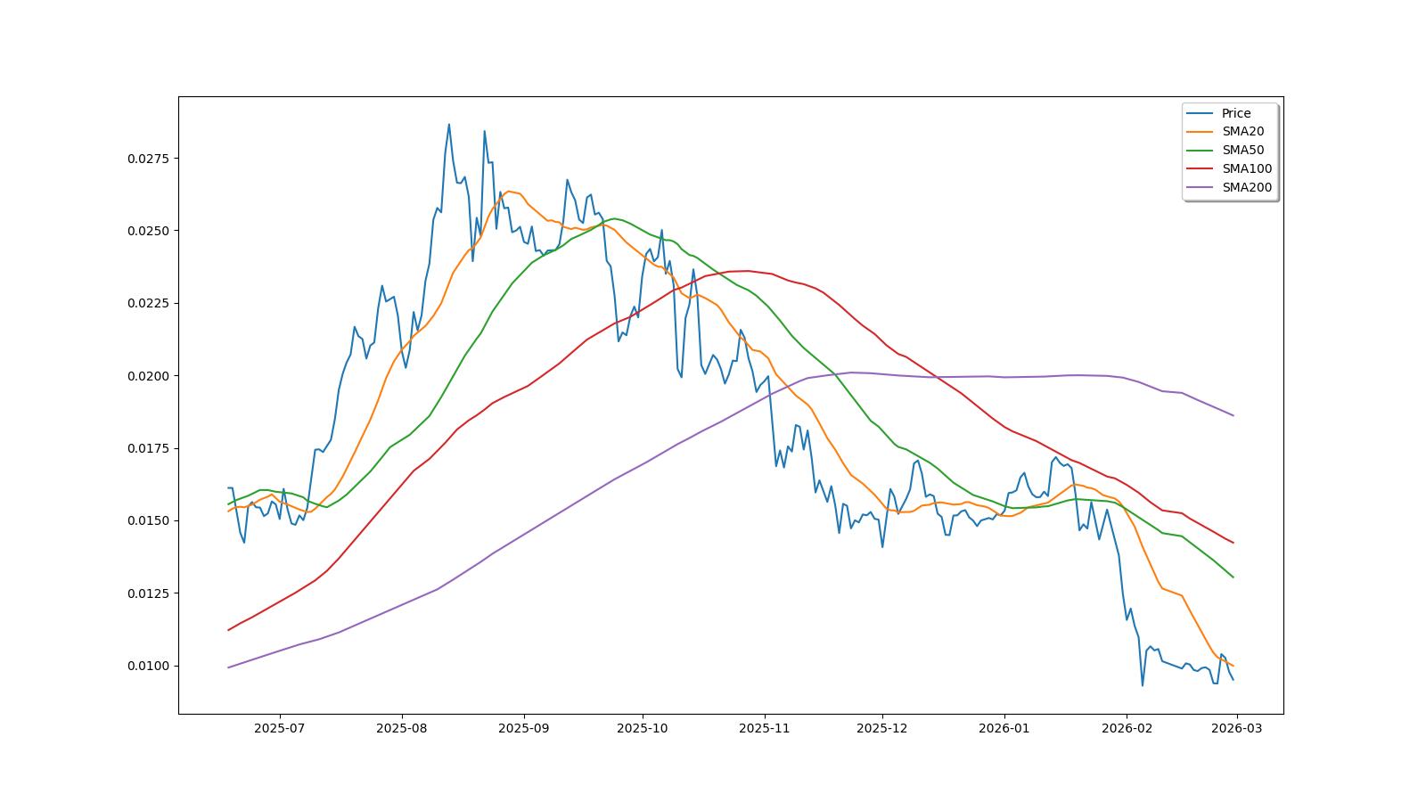RenDOGE Simple Moving Averages
