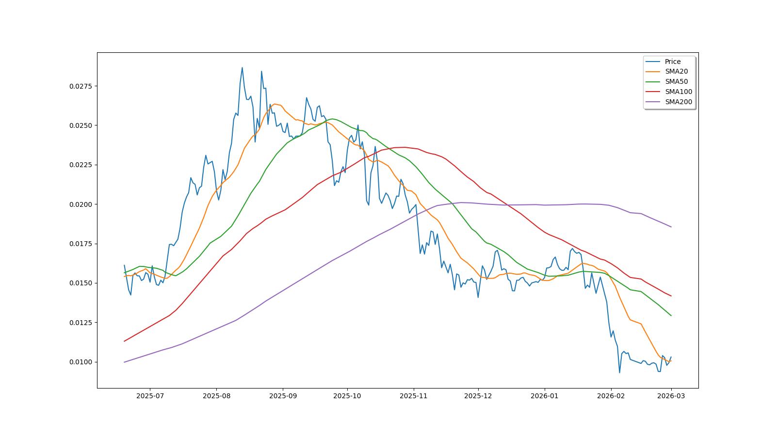 RenDOGE Simple Moving Averages