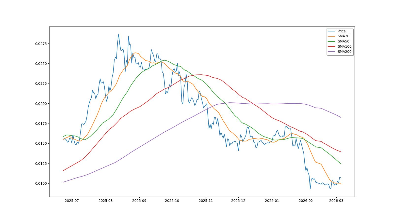 RenDOGE Simple Moving Averages