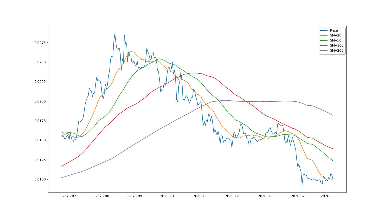 RenDOGE Simple Moving Averages