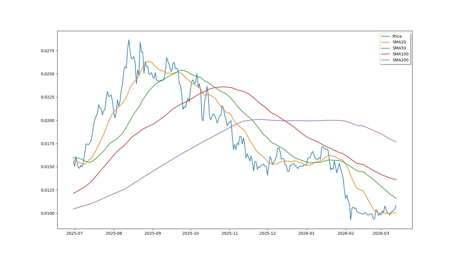 RenDOGE Simple Moving Averages