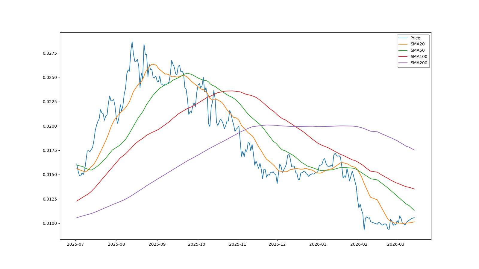 RenDOGE Simple Moving Averages