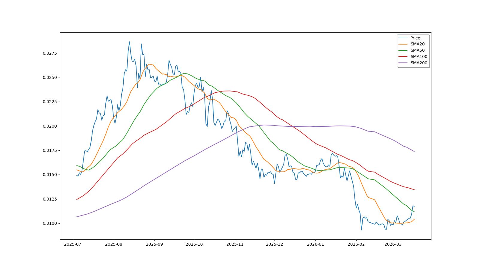 RenDOGE Simple Moving Averages