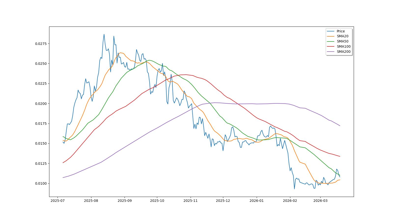 RenDOGE Simple Moving Averages