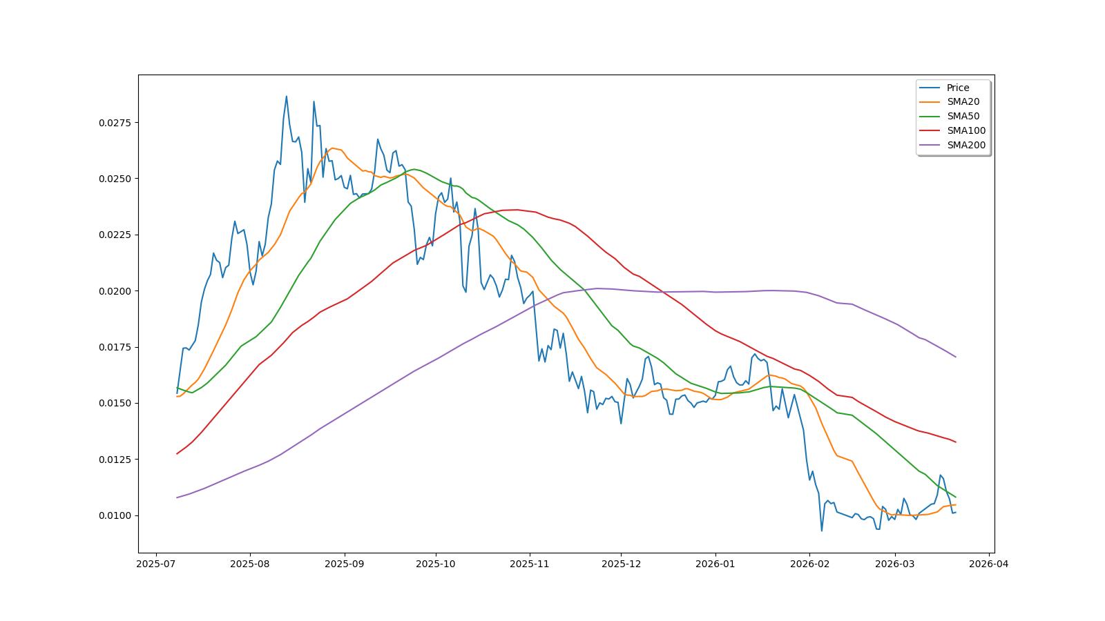 RenDOGE Simple Moving Averages