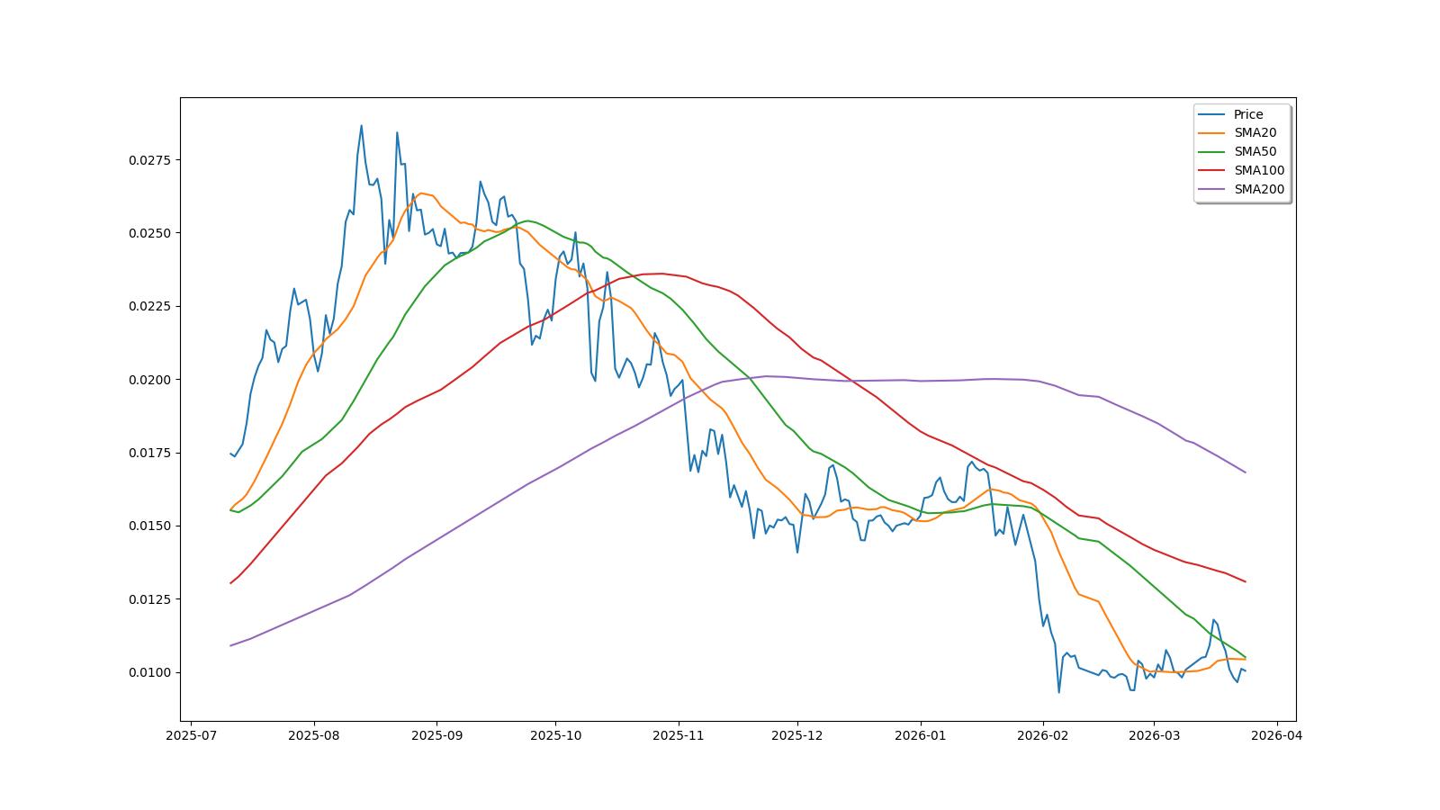 RenDOGE Simple Moving Averages