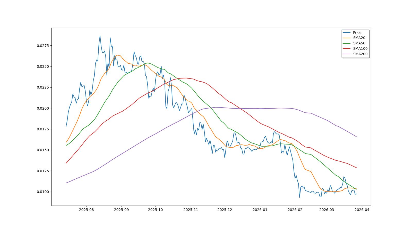 RenDOGE Simple Moving Averages