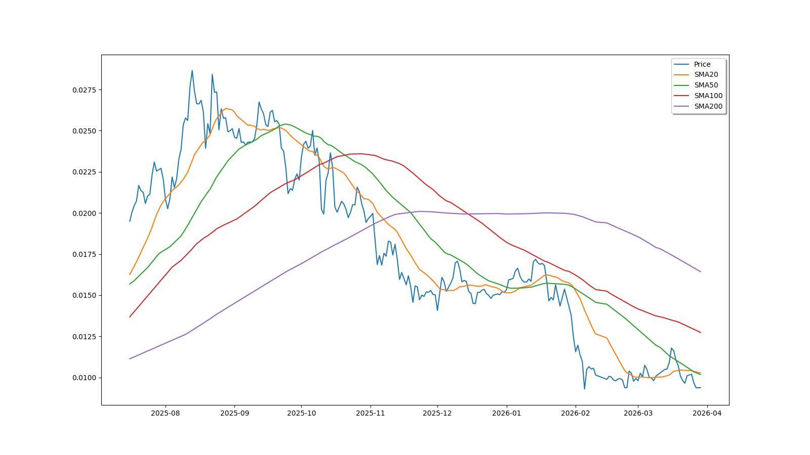 RenDOGE Simple Moving Averages