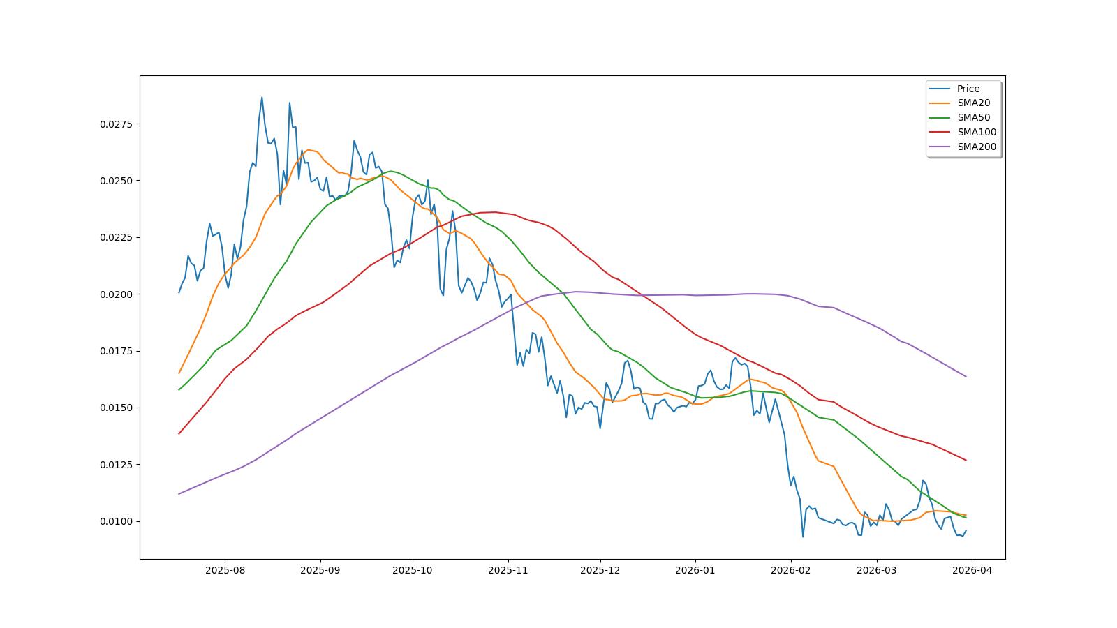 RenDOGE Simple Moving Averages