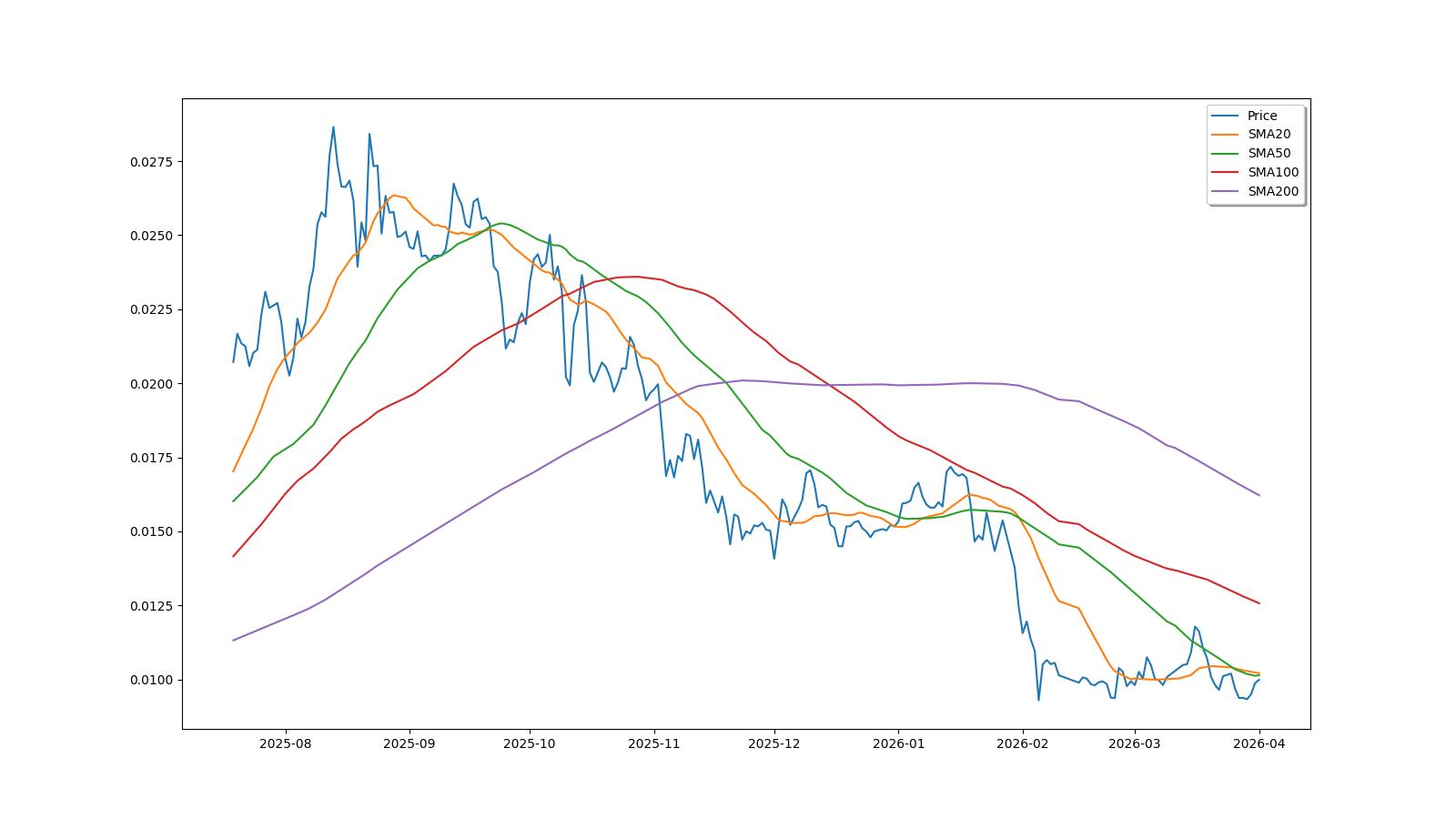RenDOGE Simple Moving Averages