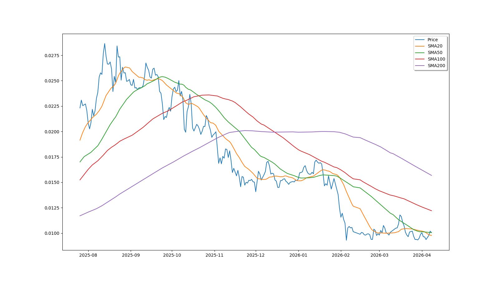RenDOGE Simple Moving Averages
