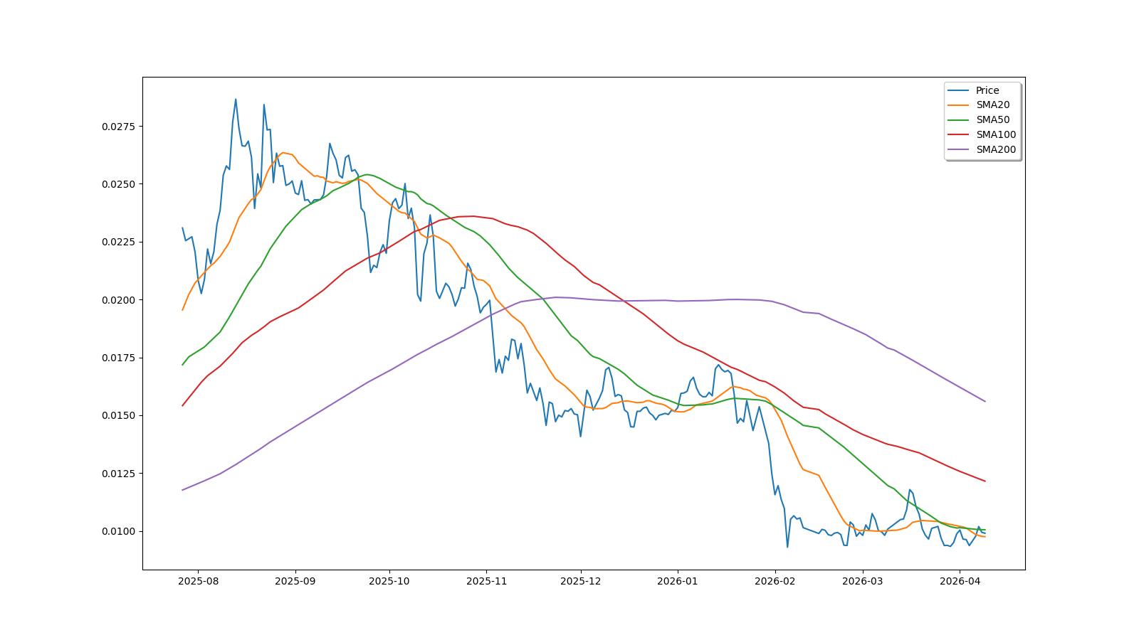 RenDOGE Simple Moving Averages