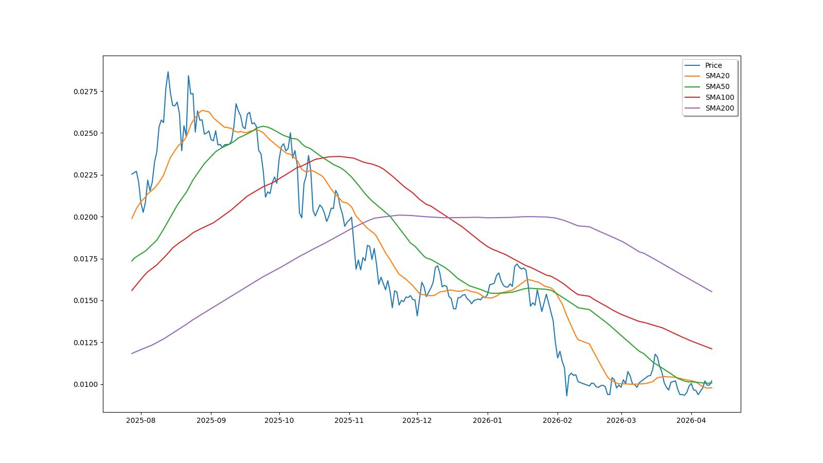 RenDOGE Simple Moving Averages