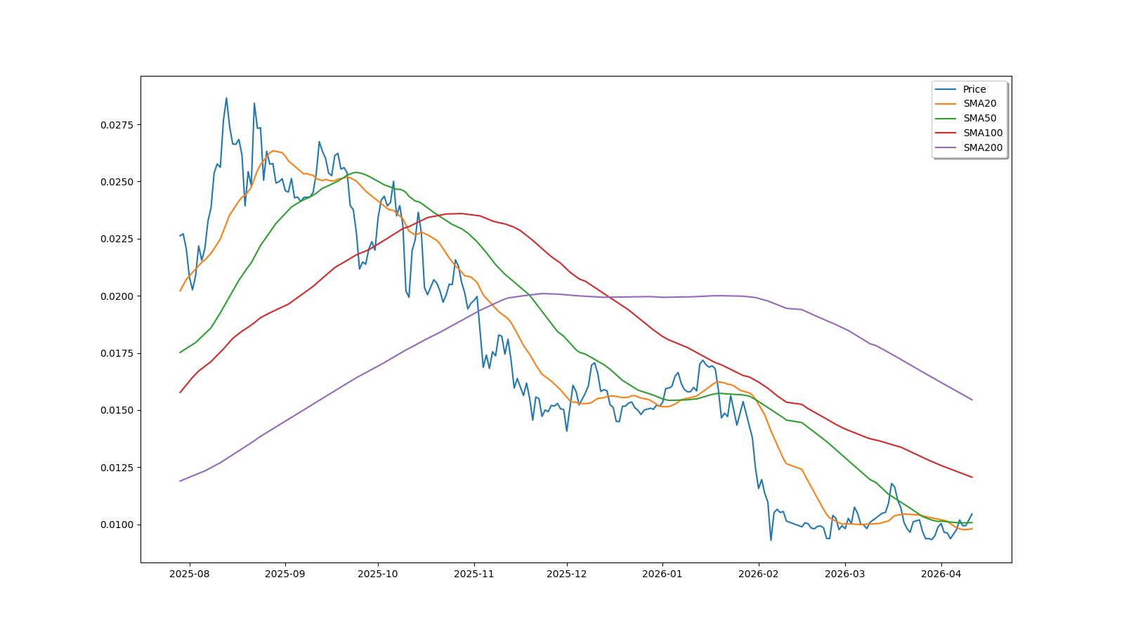 RenDOGE Simple Moving Averages