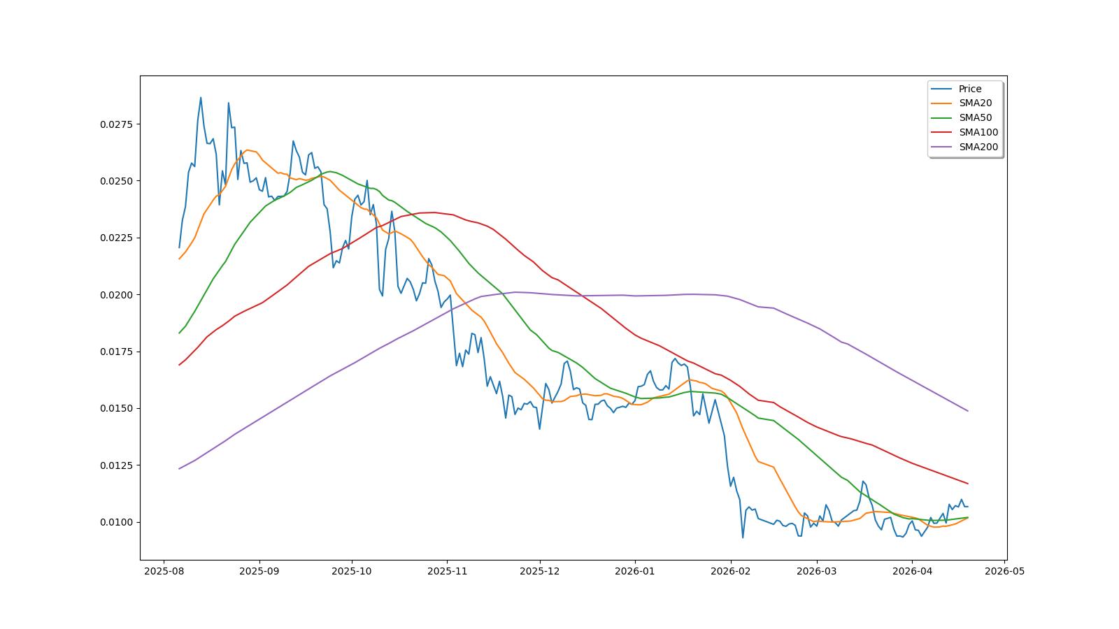 RenDOGE Simple Moving Averages