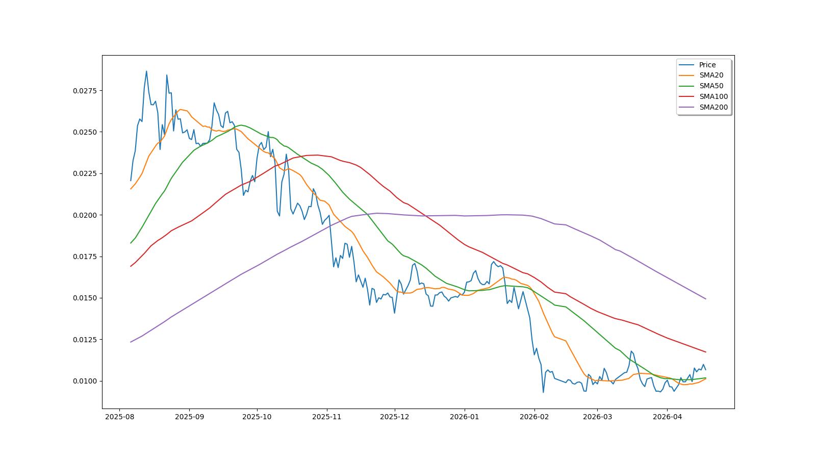 RenDOGE Simple Moving Averages