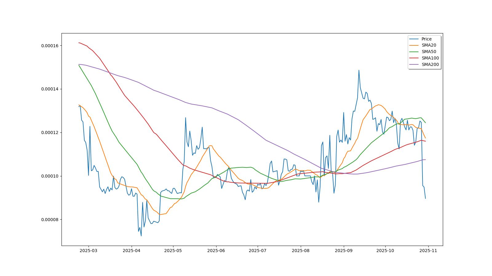 RenewCash Simple Moving Averages