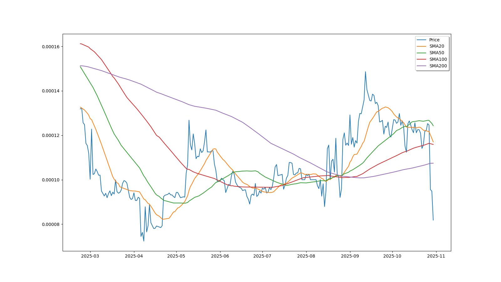 RenewCash Simple Moving Averages