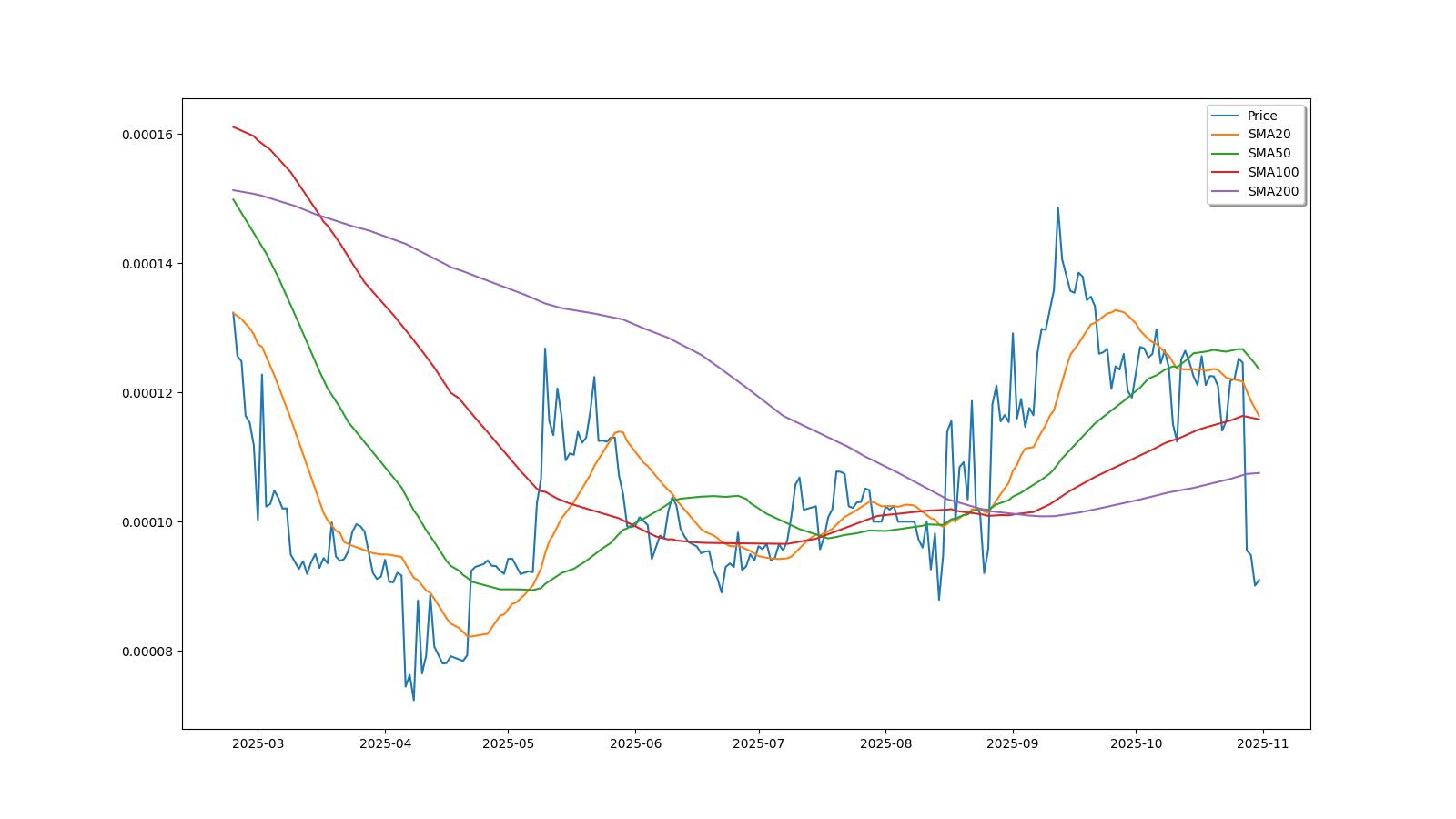 RenewCash Simple Moving Averages