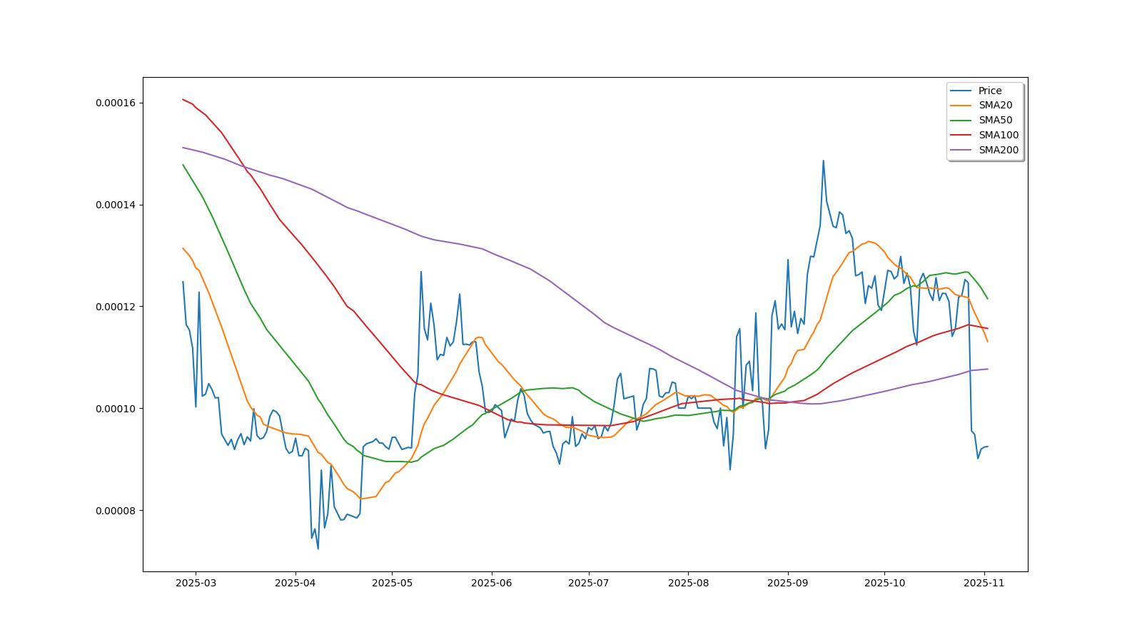 RenewCash Simple Moving Averages