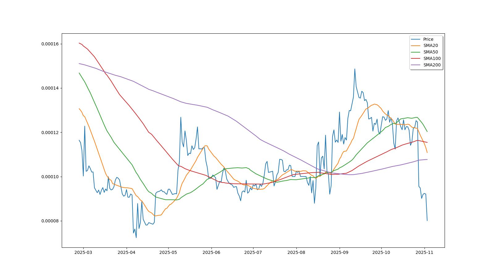 RenewCash Simple Moving Averages