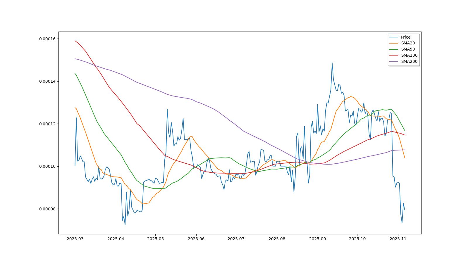 RenewCash Simple Moving Averages