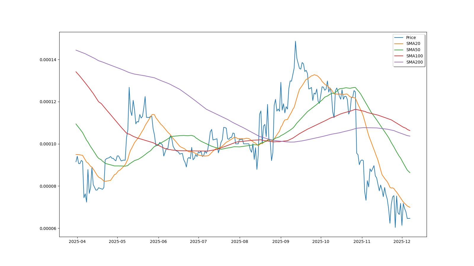 RenewCash Simple Moving Averages