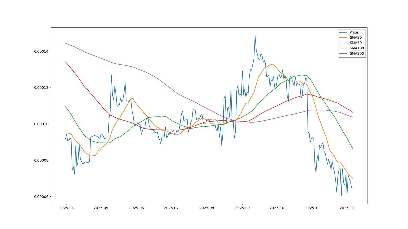 RenewCash Simple Moving Averages
