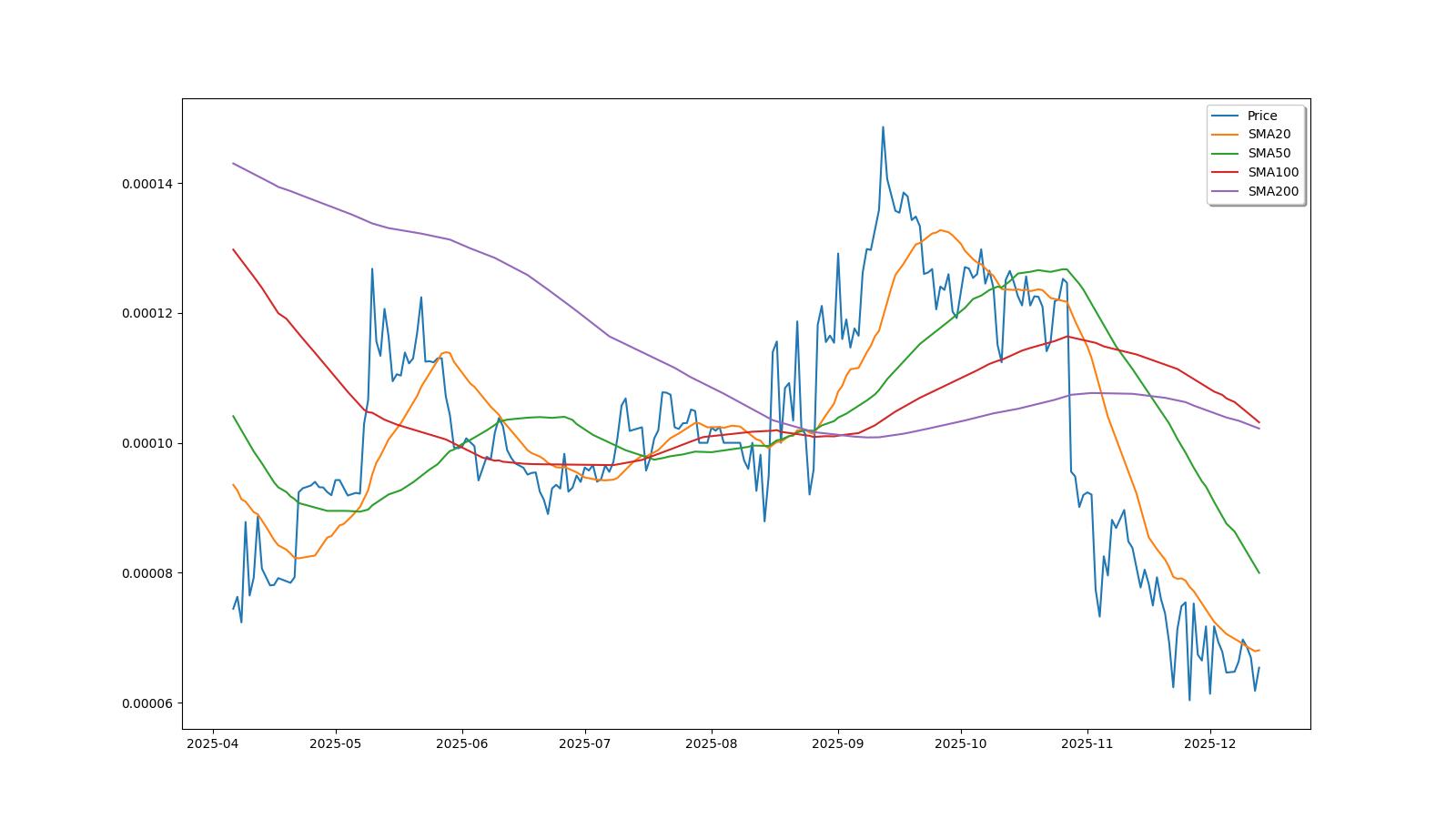RenewCash Simple Moving Averages