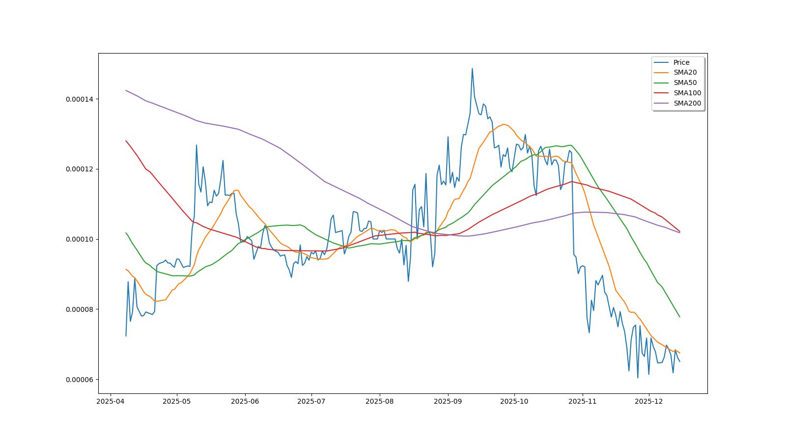 RenewCash Simple Moving Averages