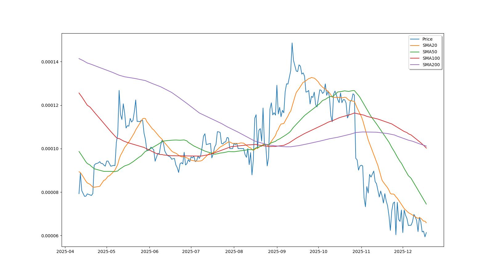 RenewCash Simple Moving Averages