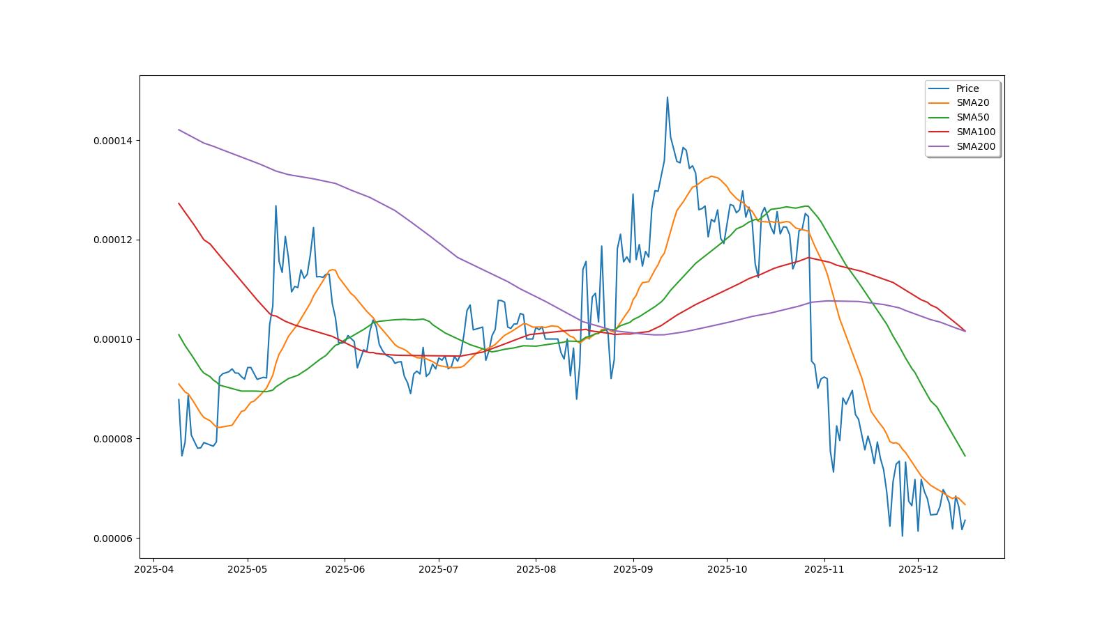 RenewCash Simple Moving Averages