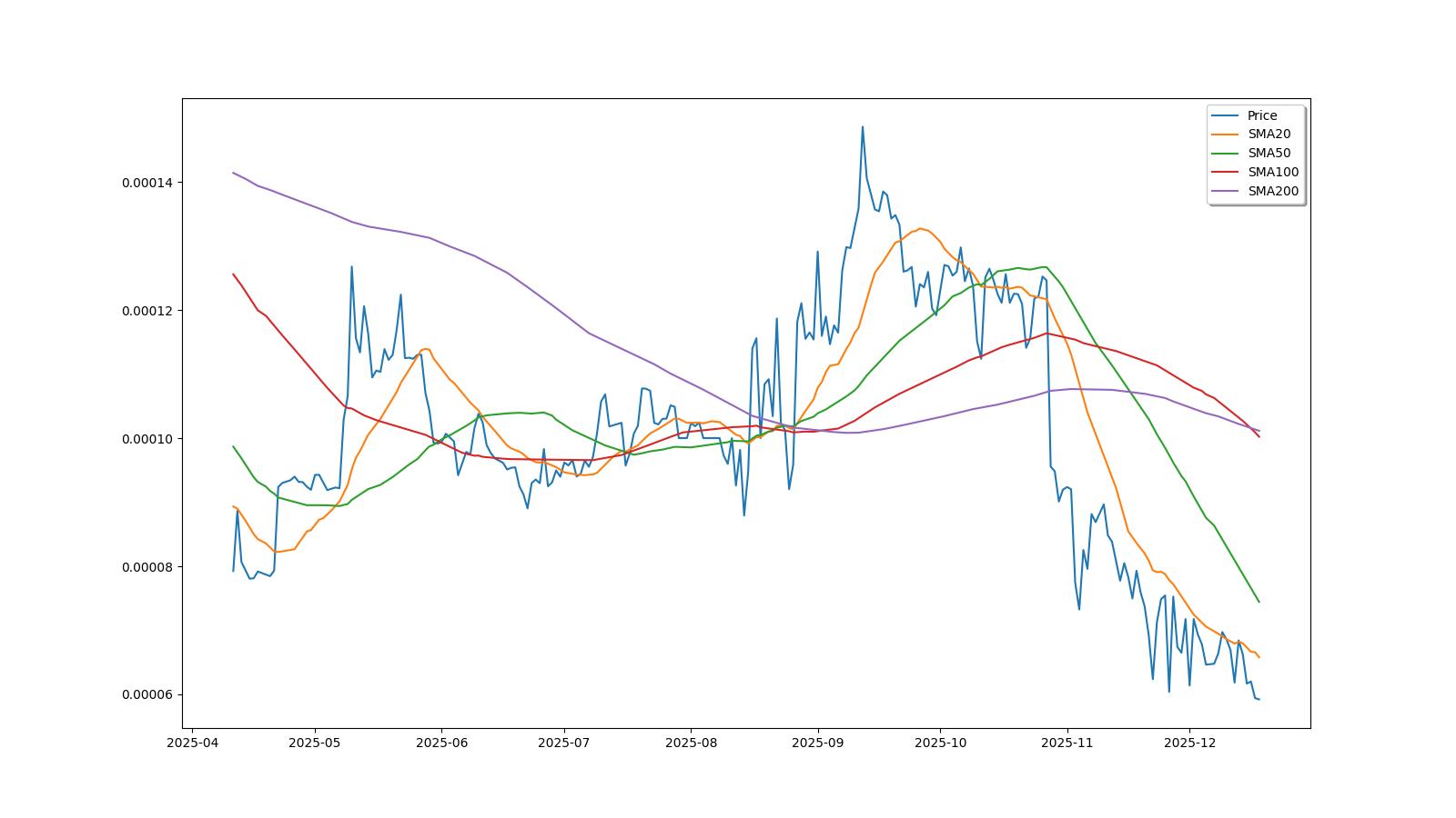 RenewCash Simple Moving Averages