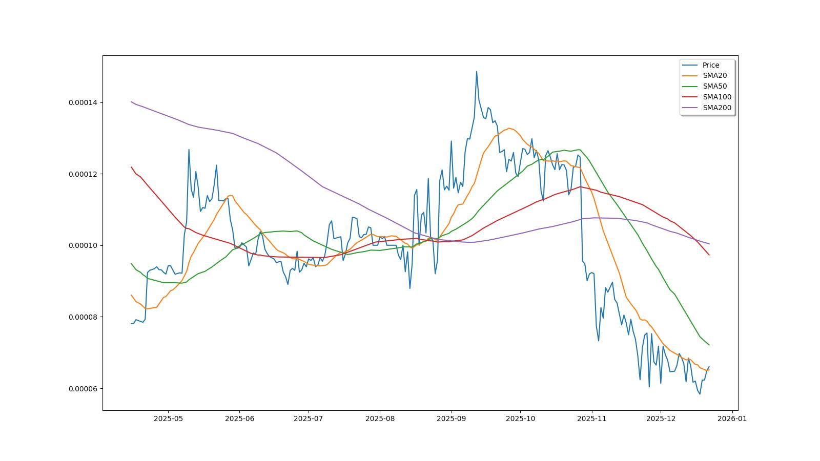 RenewCash Simple Moving Averages