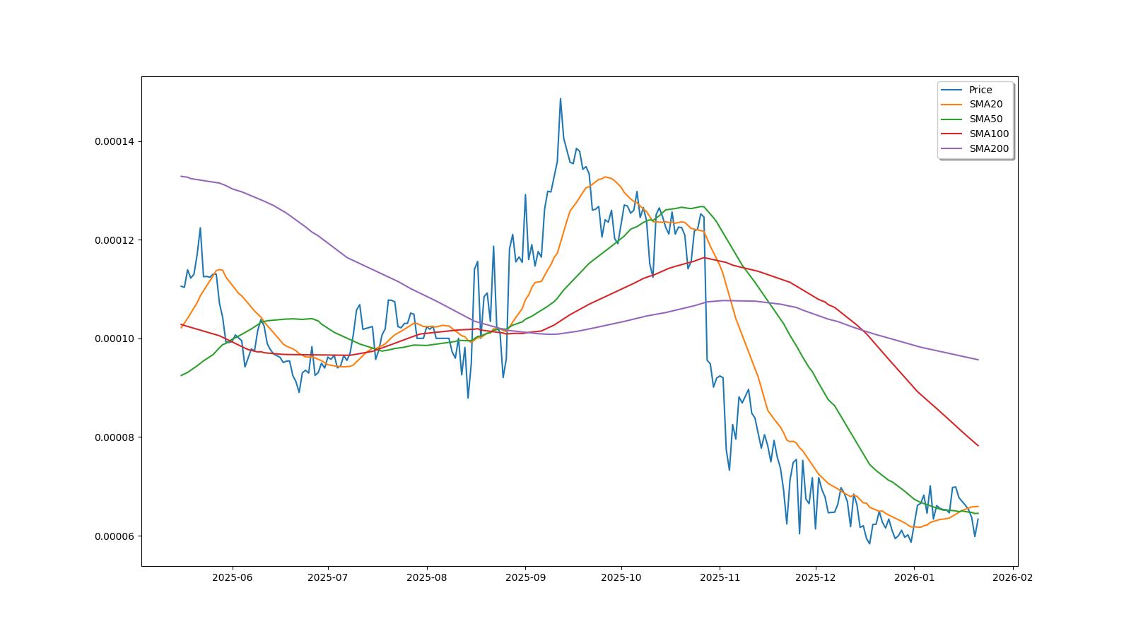 RenewCash Simple Moving Averages