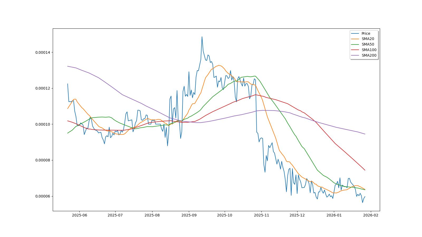 RenewCash Simple Moving Averages