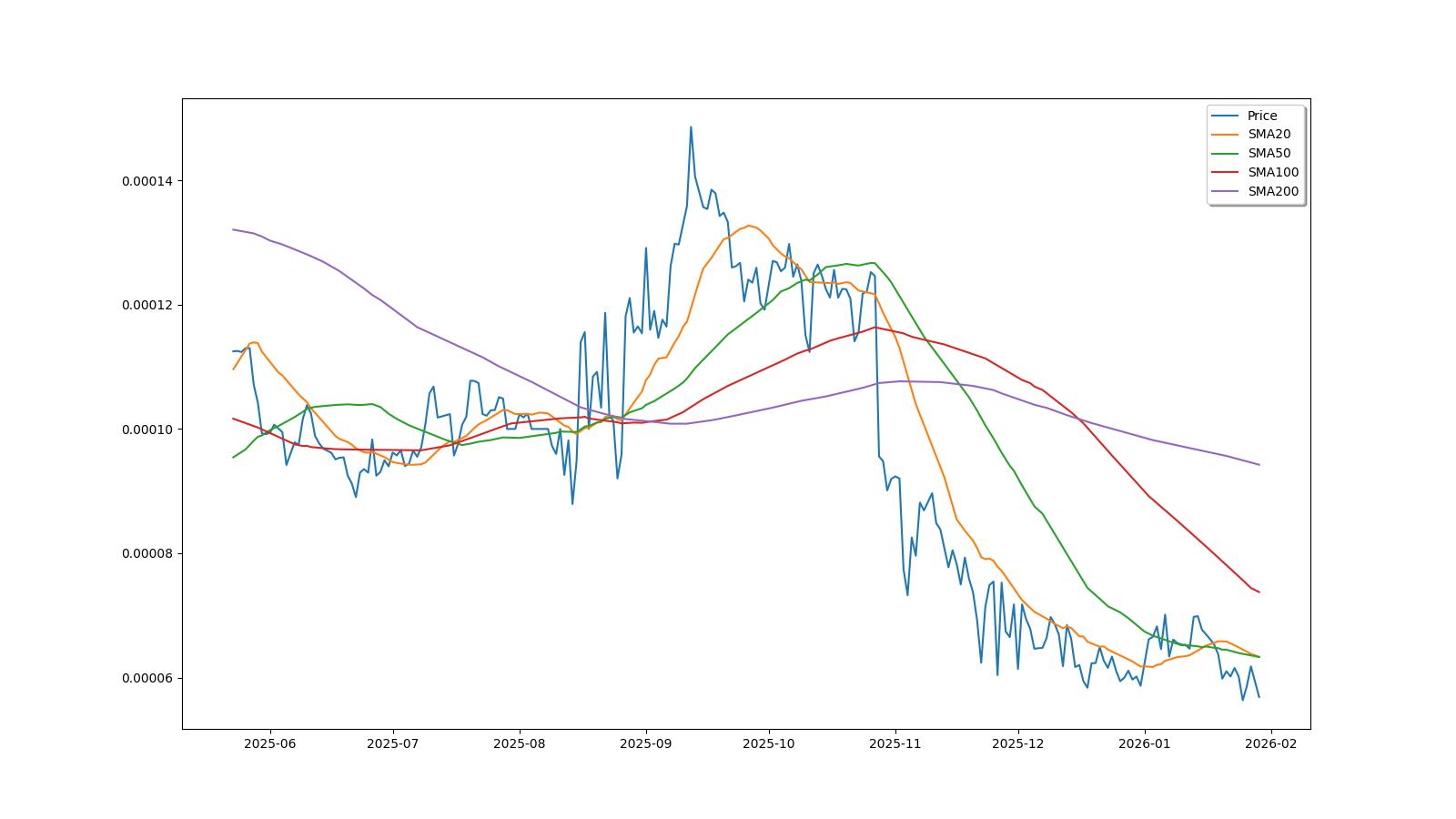 RenewCash Simple Moving Averages