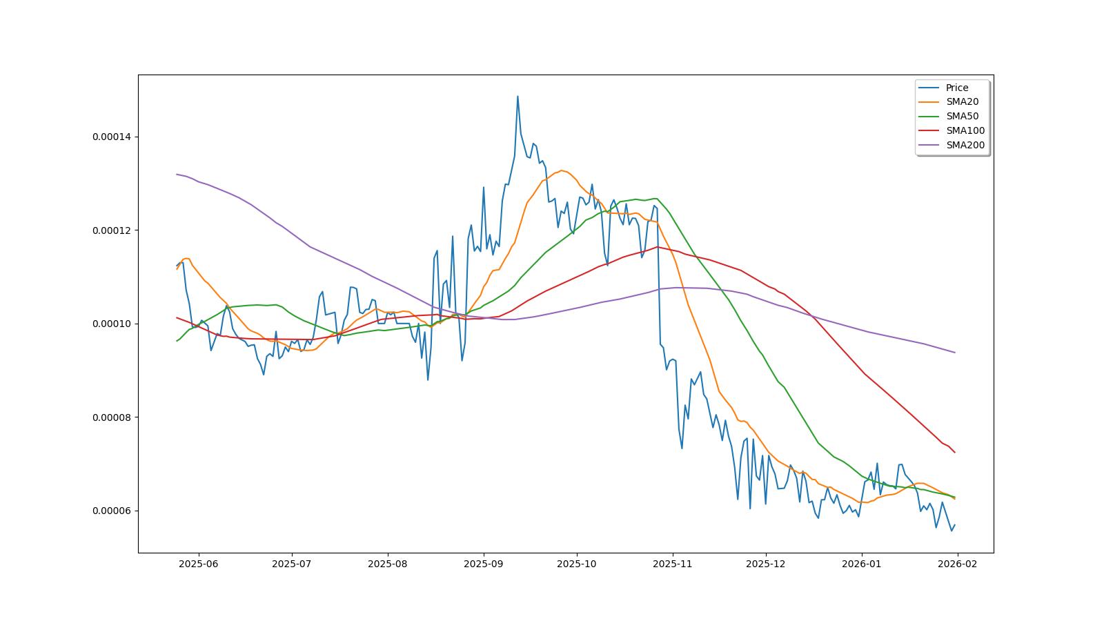 RenewCash Simple Moving Averages