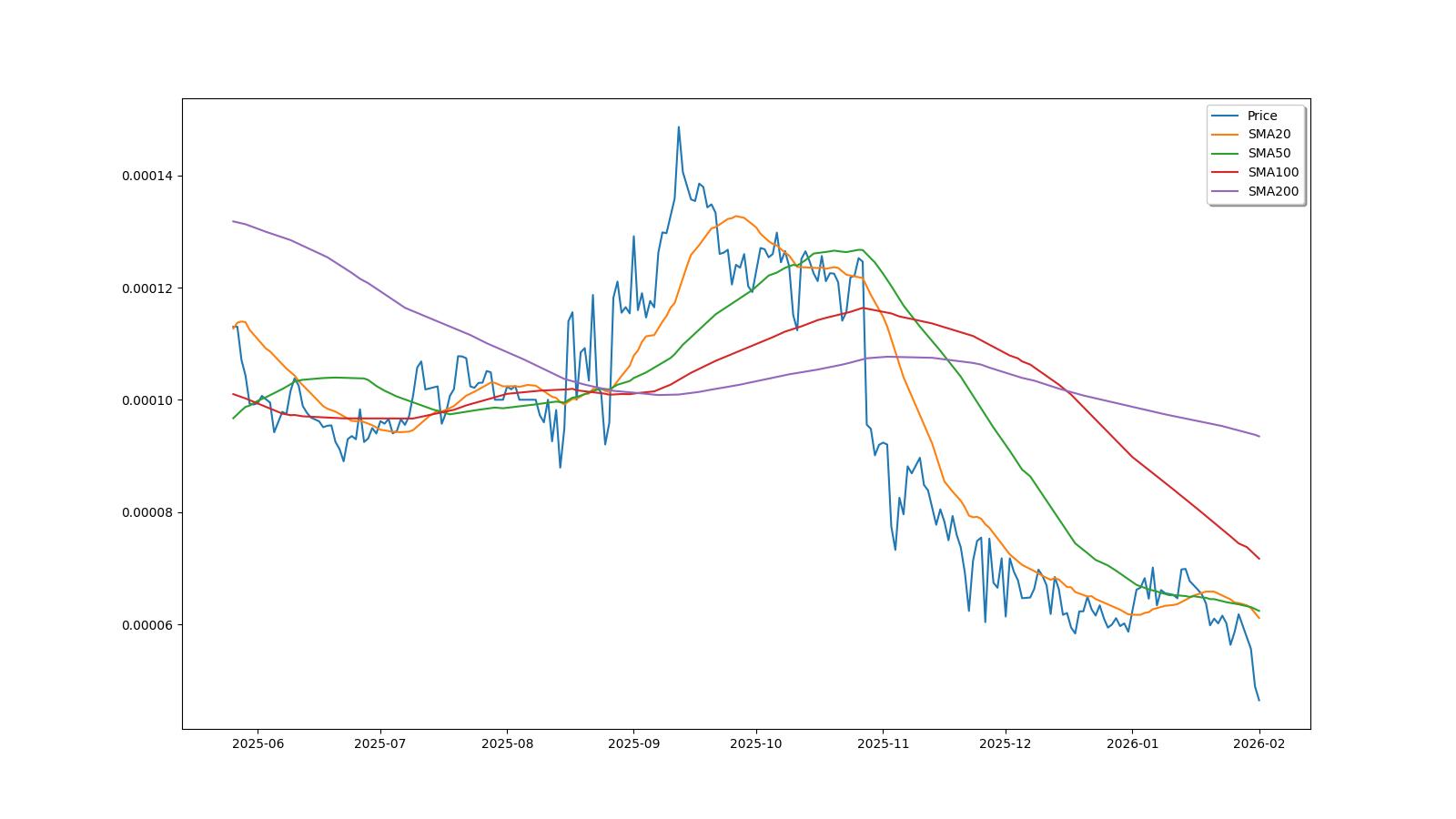 RenewCash Simple Moving Averages