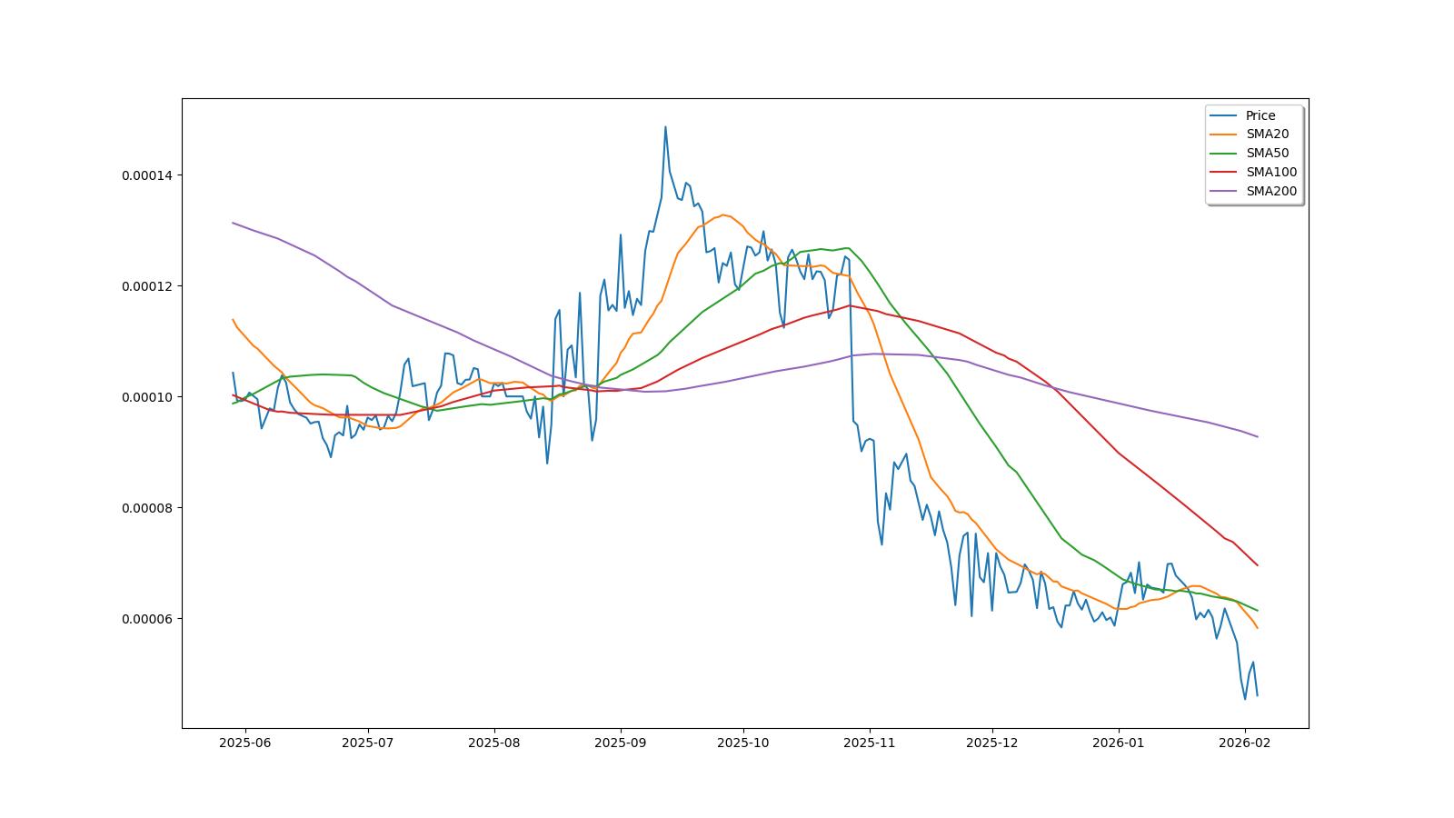 RenewCash Simple Moving Averages