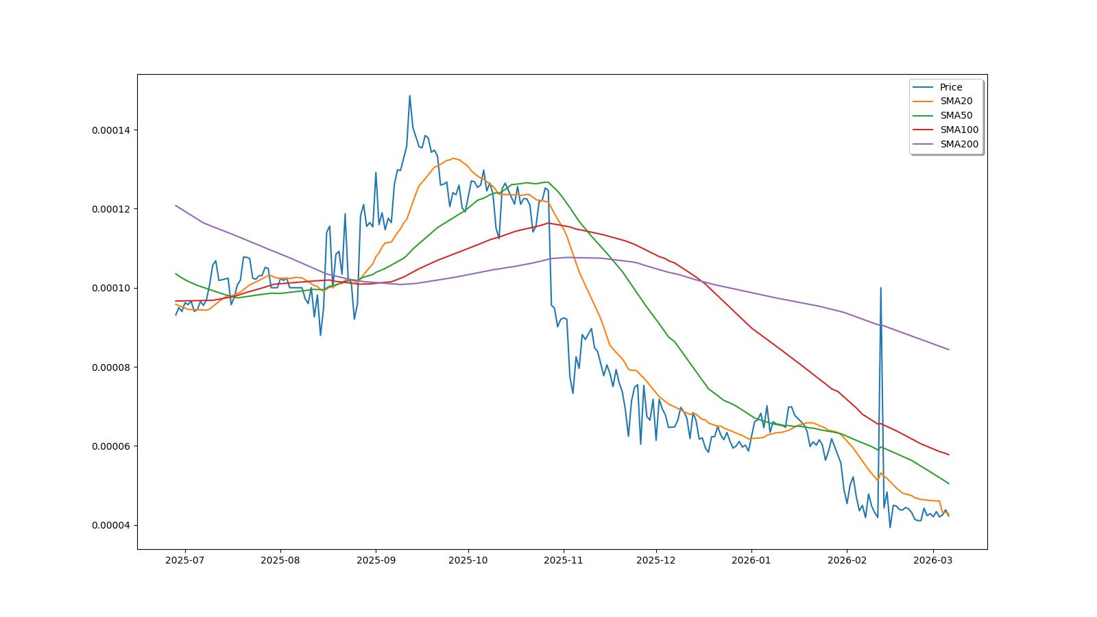 RenewCash Simple Moving Averages