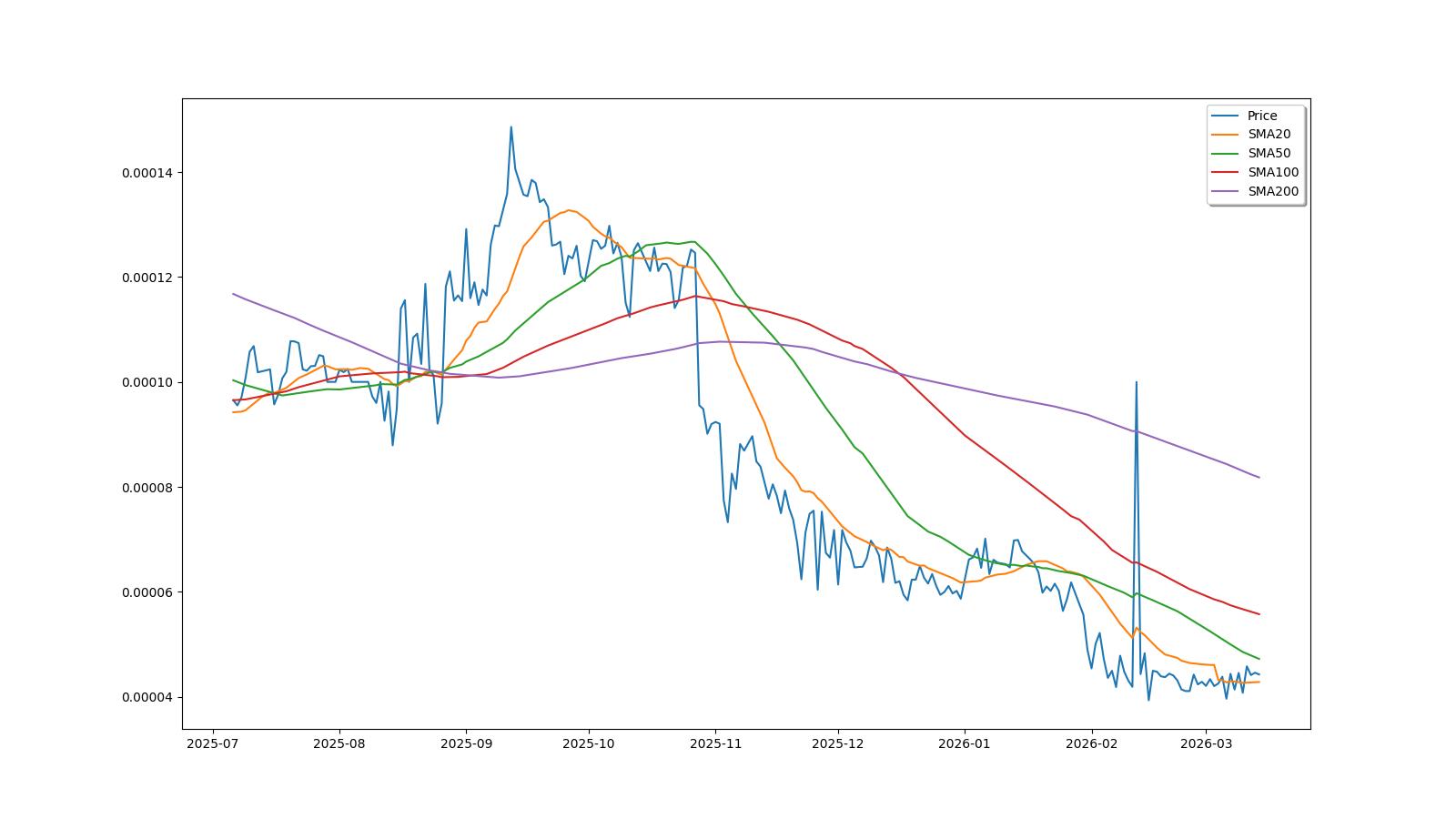 RenewCash Simple Moving Averages