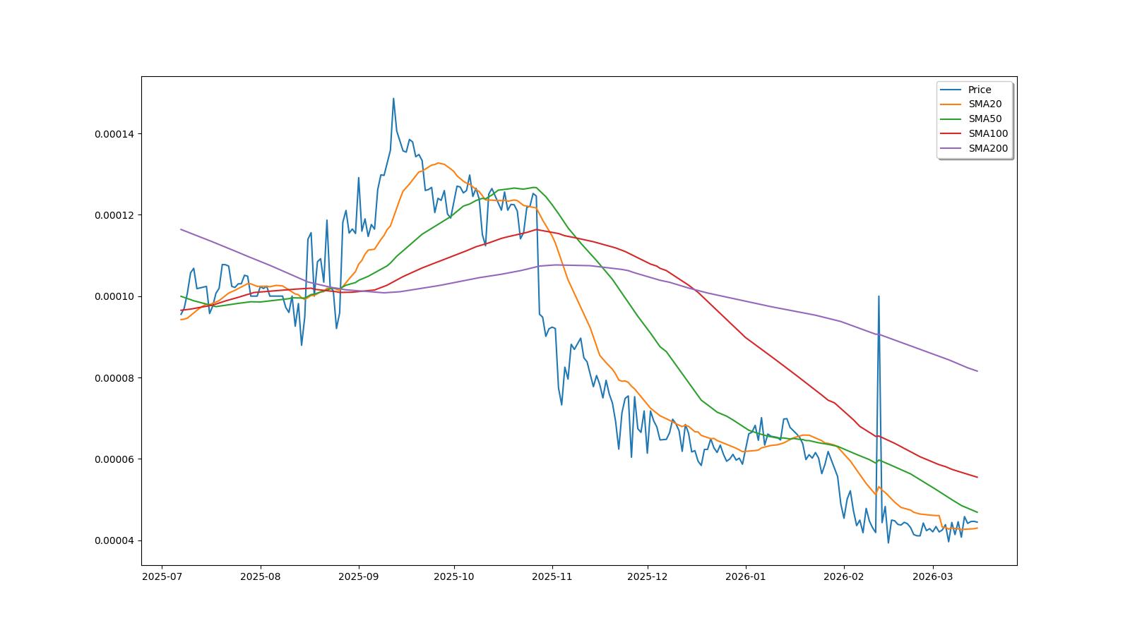 RenewCash Simple Moving Averages