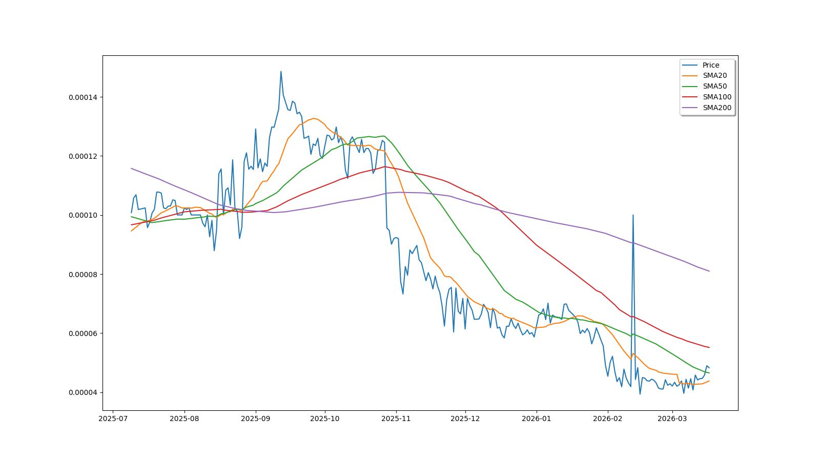 RenewCash Simple Moving Averages