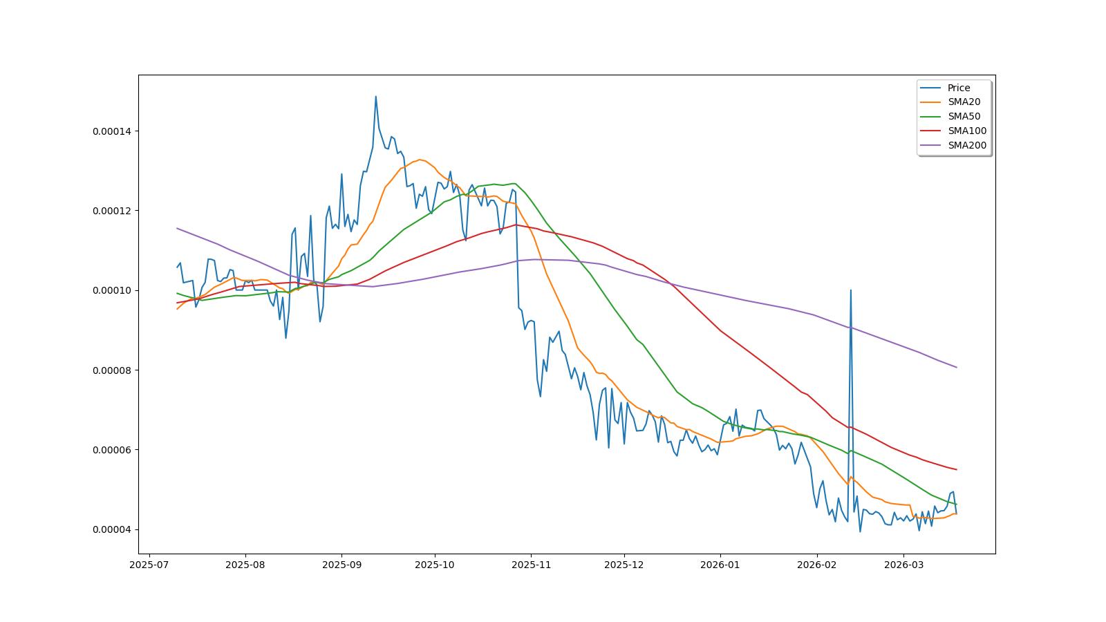 RenewCash Simple Moving Averages