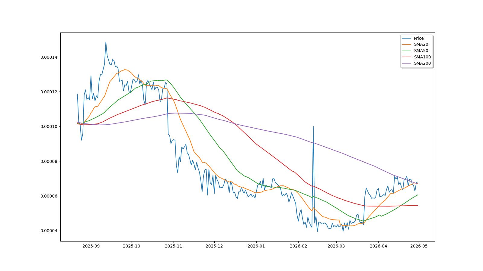 RenewCash Simple Moving Averages