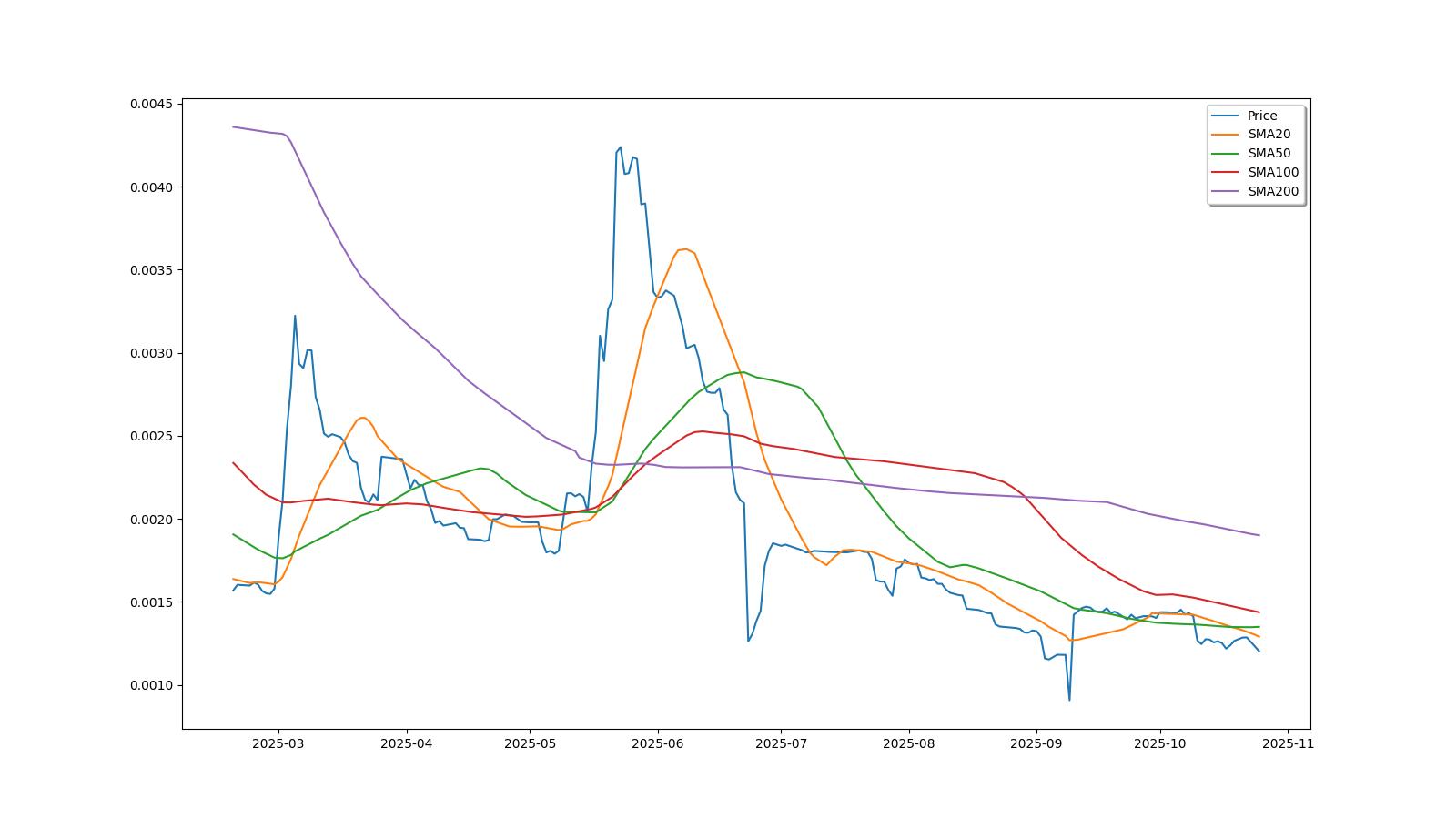 Renq Finance Simple Moving Averages
